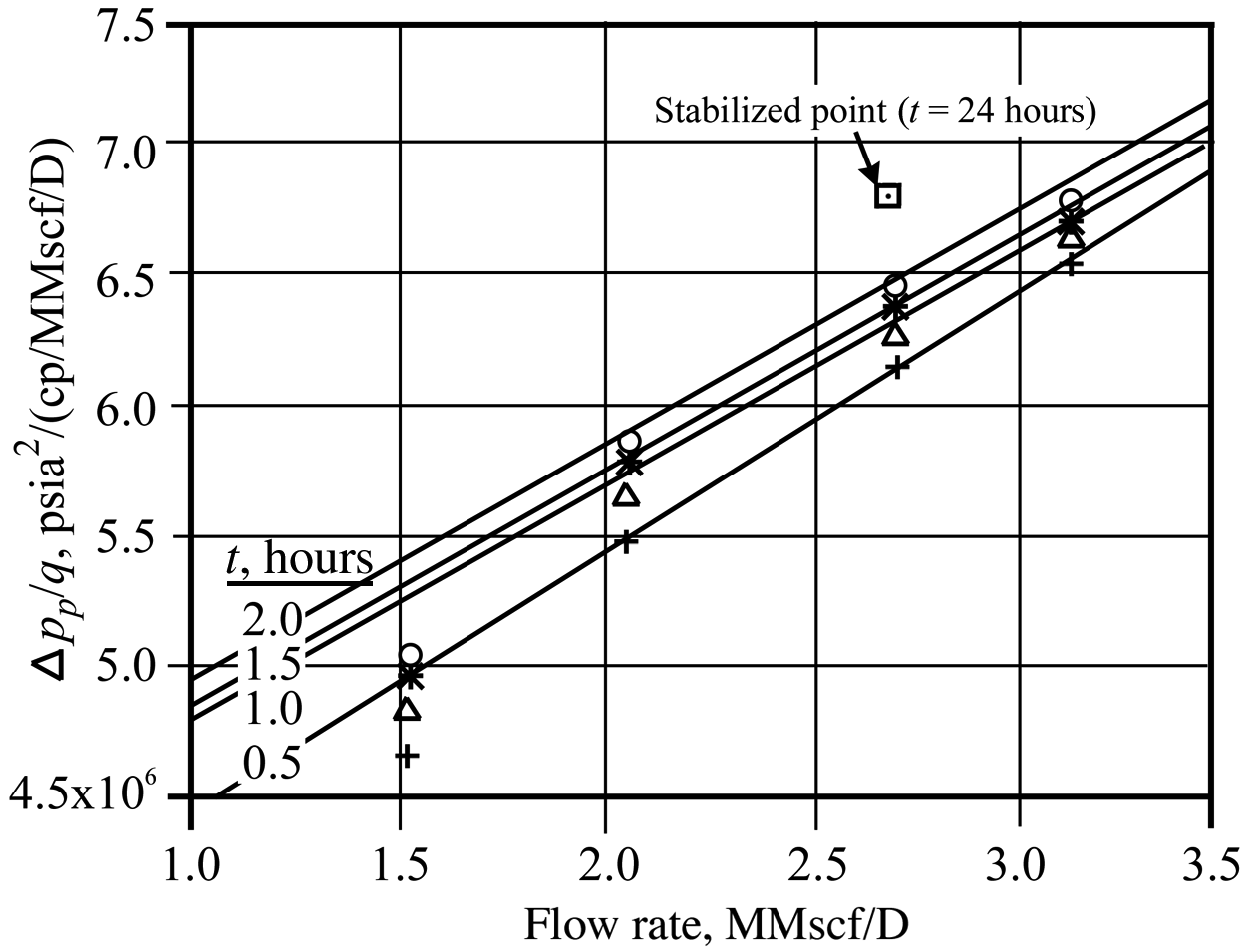 Modified isochronal tests for gas wells | Society of Petroleum ...