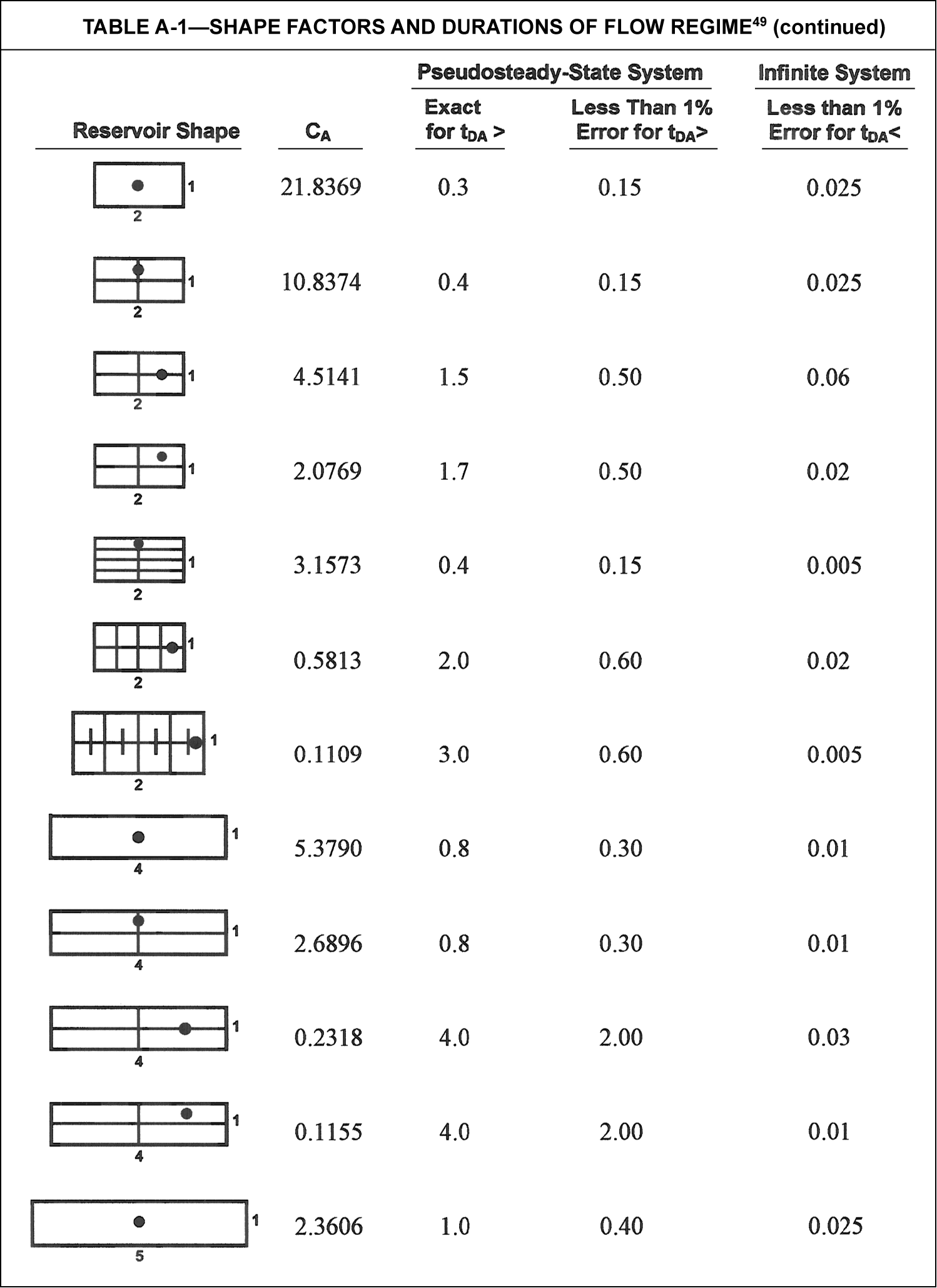 Modified isochronal tests for gas wells | Society of Petroleum ...