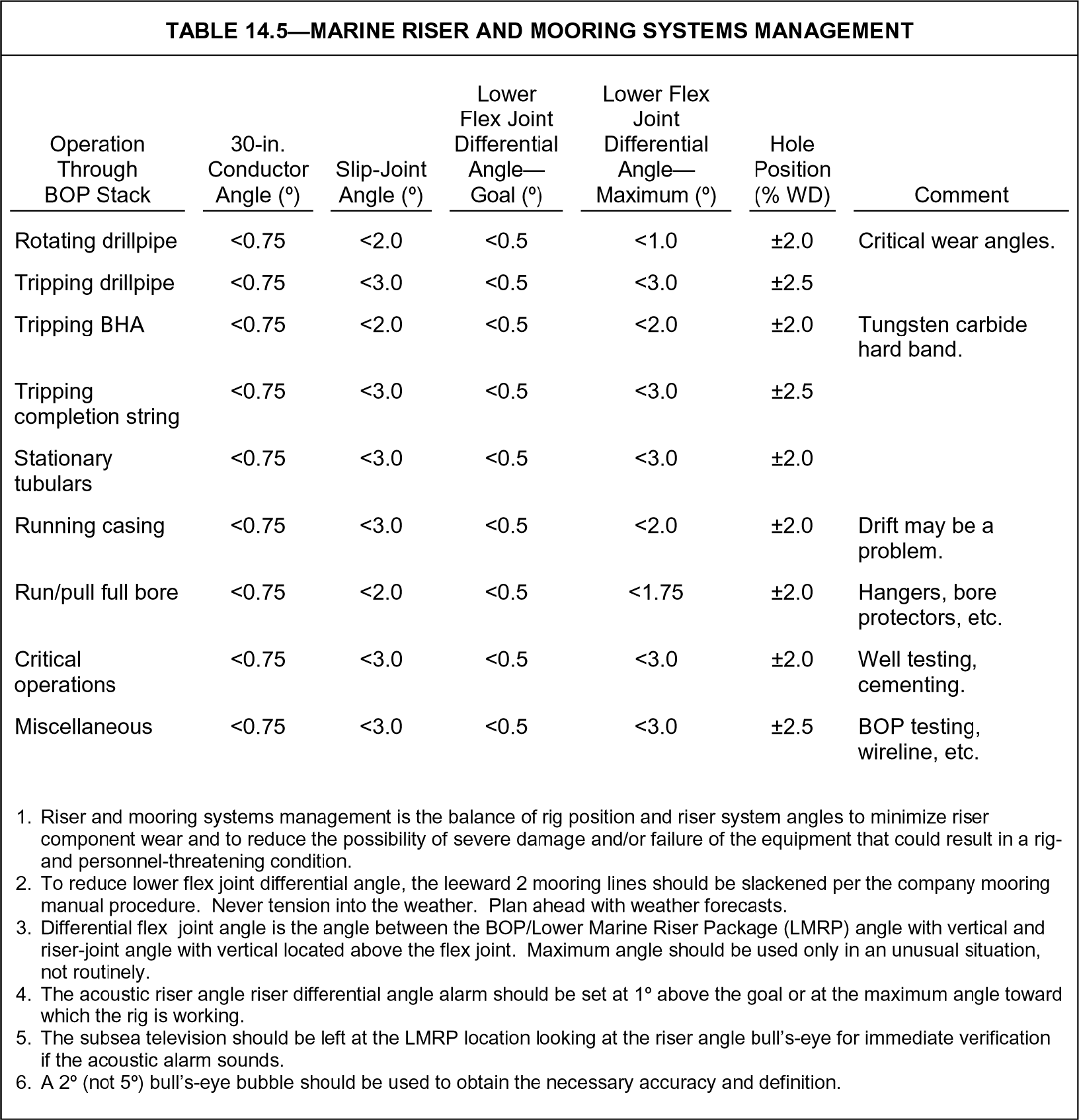 MODU riser and mooring systems | Society of Petroleum Engineers (SPE ...