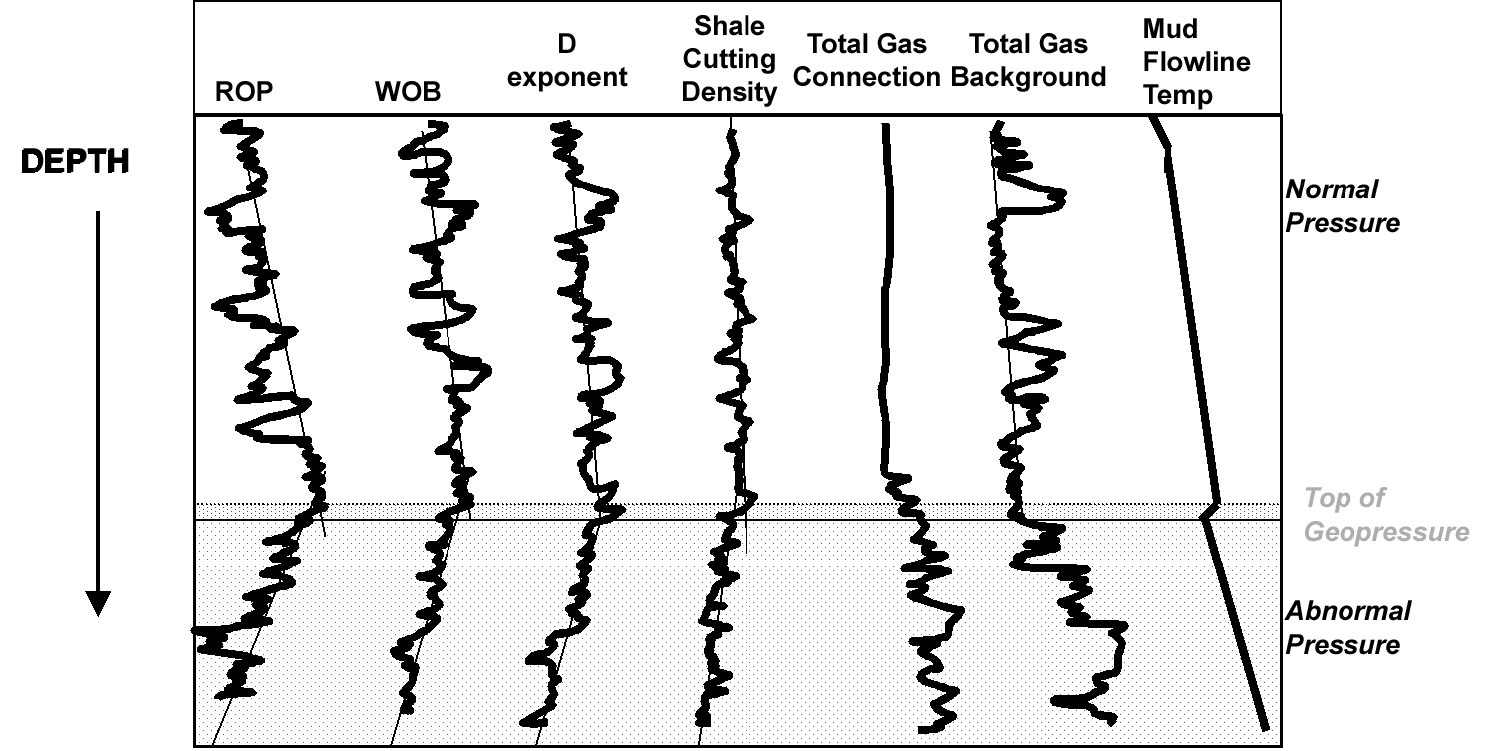 Mud logging | Society of Petroleum Engineers (SPE) | OnePetro