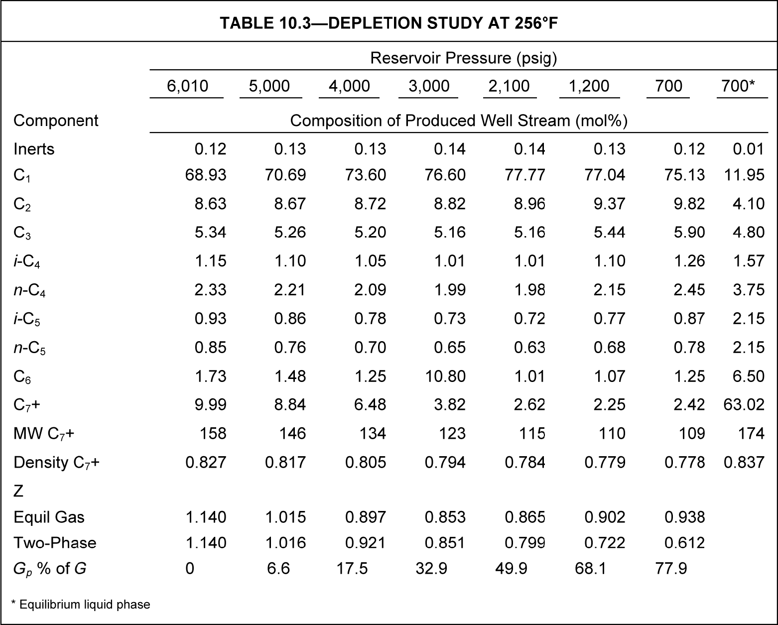 Natural gas properties | Society of Petroleum Engineers (SPE) | OnePetro