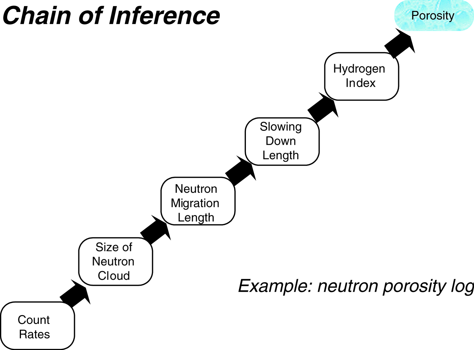 Neutron porosity logs | Society of Petroleum Engineers (SPE) | OnePetro