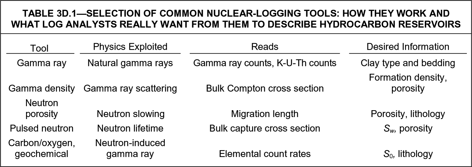 Nuclear logging | Society of Petroleum Engineers (SPE) | OnePetro