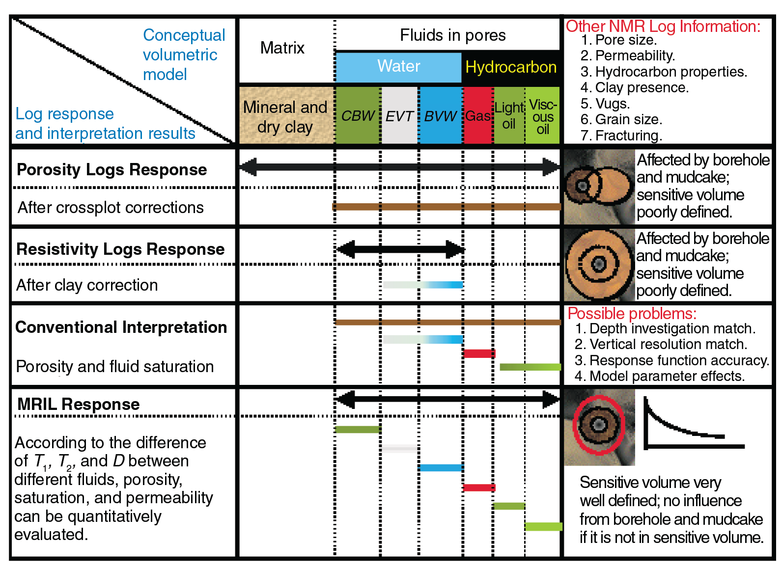Nuclear magnetic resonance (NMR) logging | Society of Petroleum ...