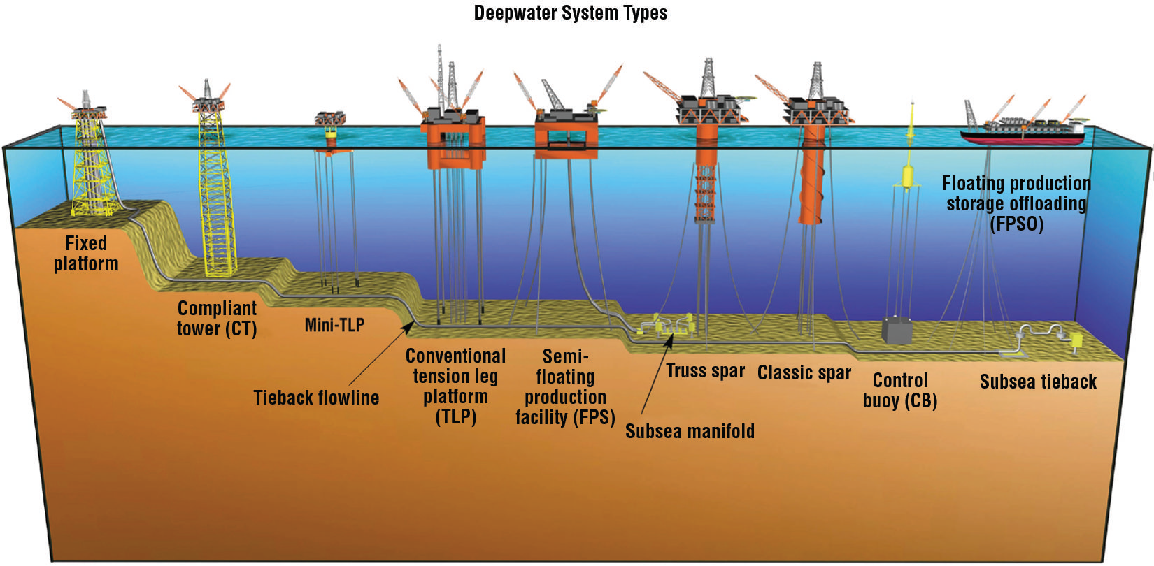Offshore and subsea facilities | Society of Petroleum Engineers (SPE ...