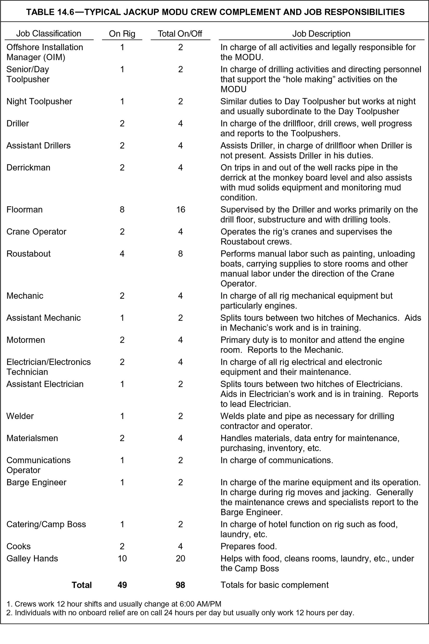 Offshore rig crews | Society of Petroleum Engineers (SPE) | OnePetro