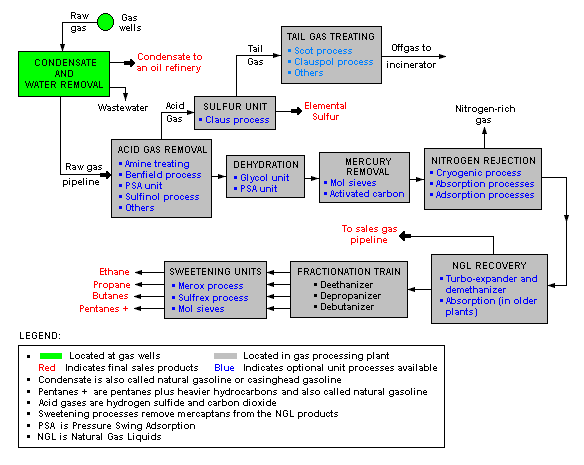 Oil and gas processing | Society of Petroleum Engineers (SPE) | OnePetro