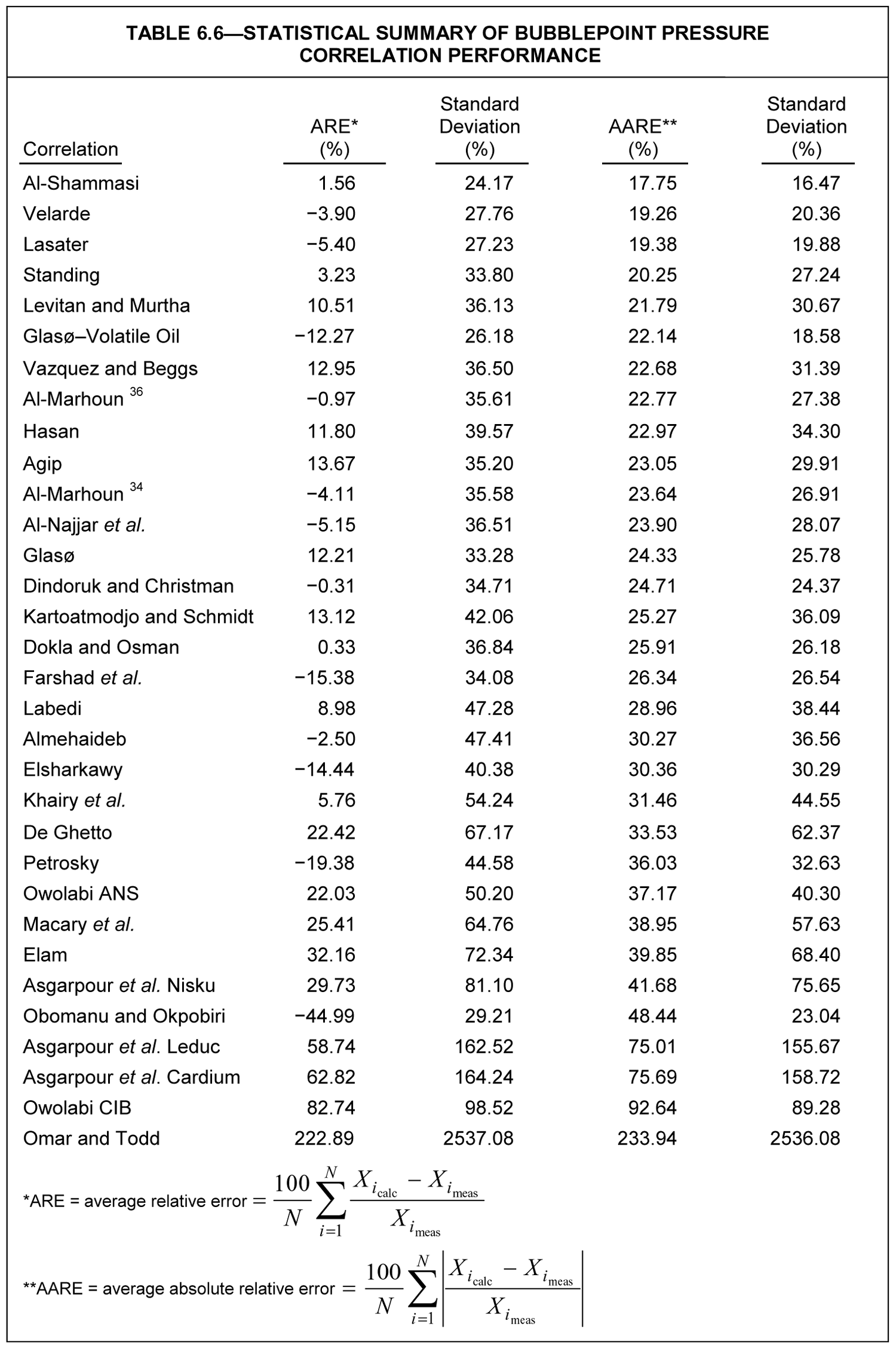 Oil bubblepoint pressure | Society of Petroleum Engineers (SPE) | OnePetro