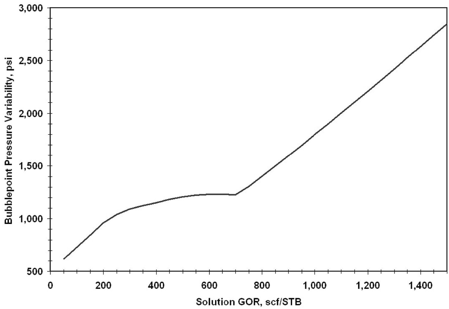 Oil bubblepoint pressure | Society of Petroleum Engineers (SPE) | OnePetro