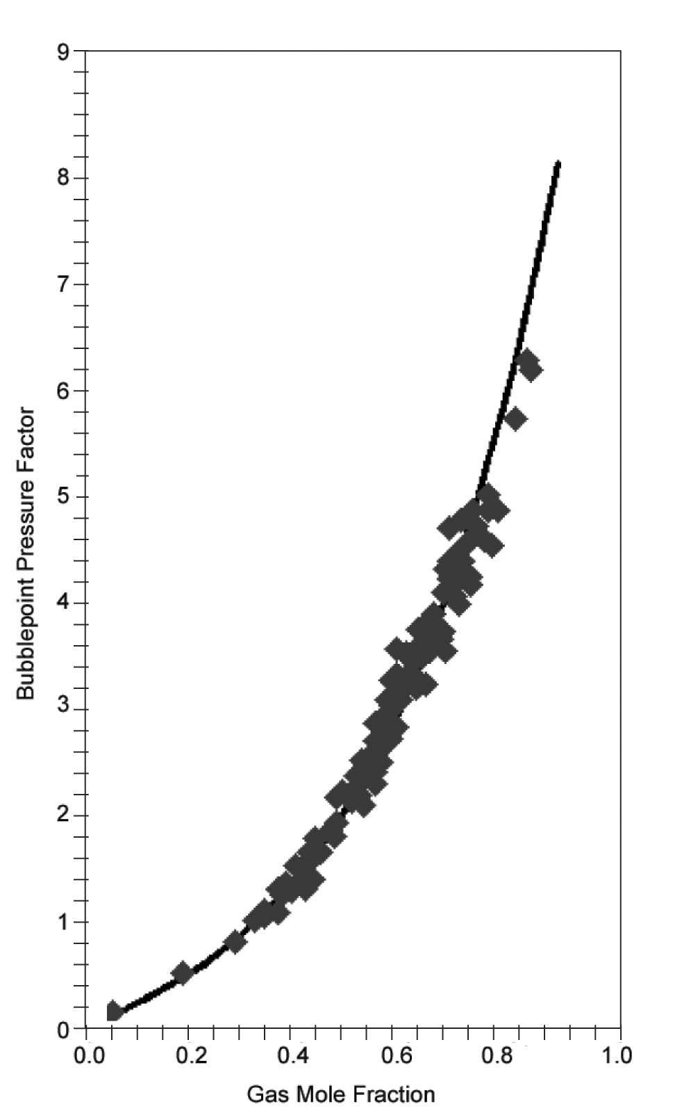 Oil bubblepoint pressure | Society of Petroleum Engineers (SPE) | OnePetro