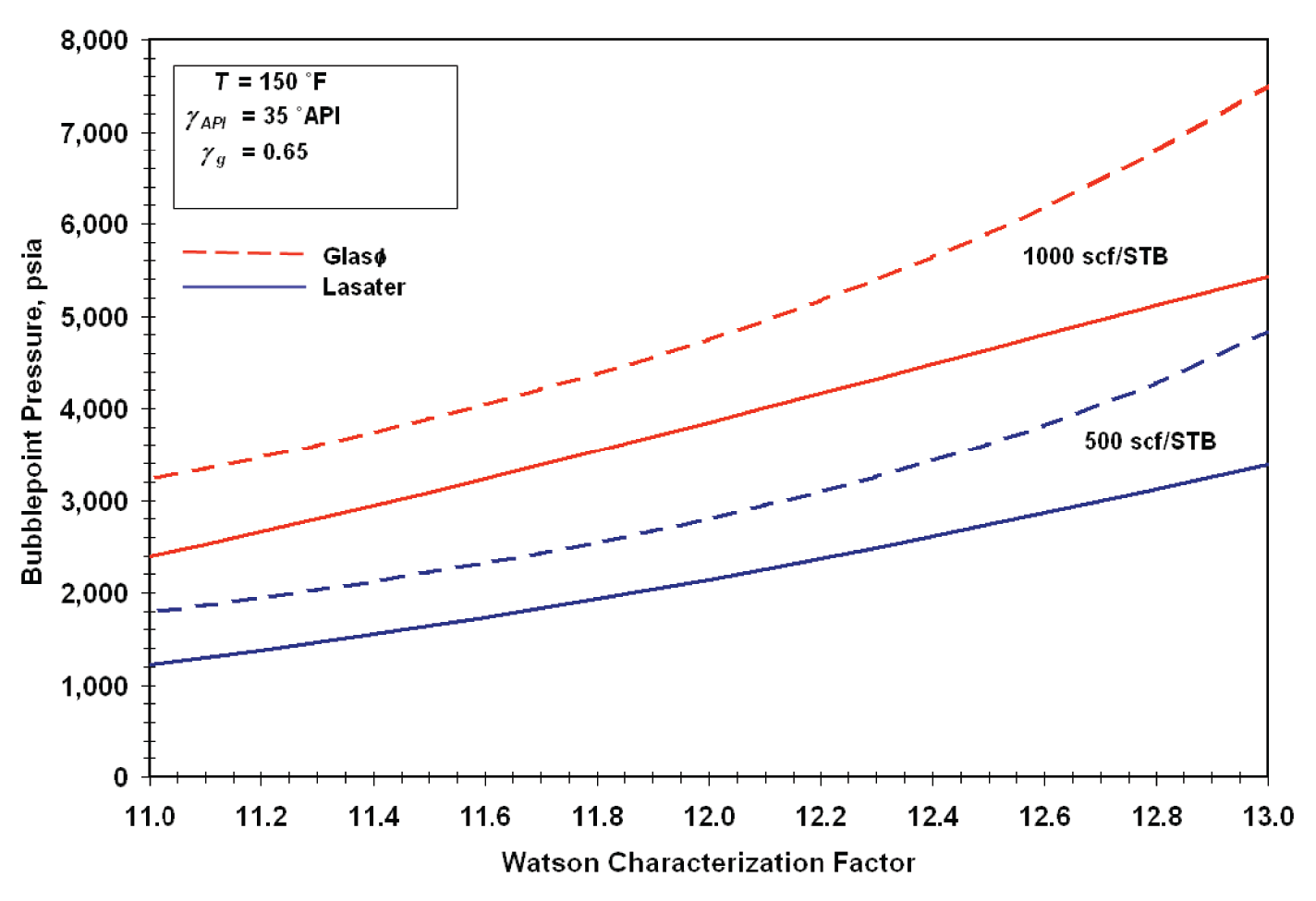 Oil bubblepoint pressure | Society of Petroleum Engineers (SPE) | OnePetro