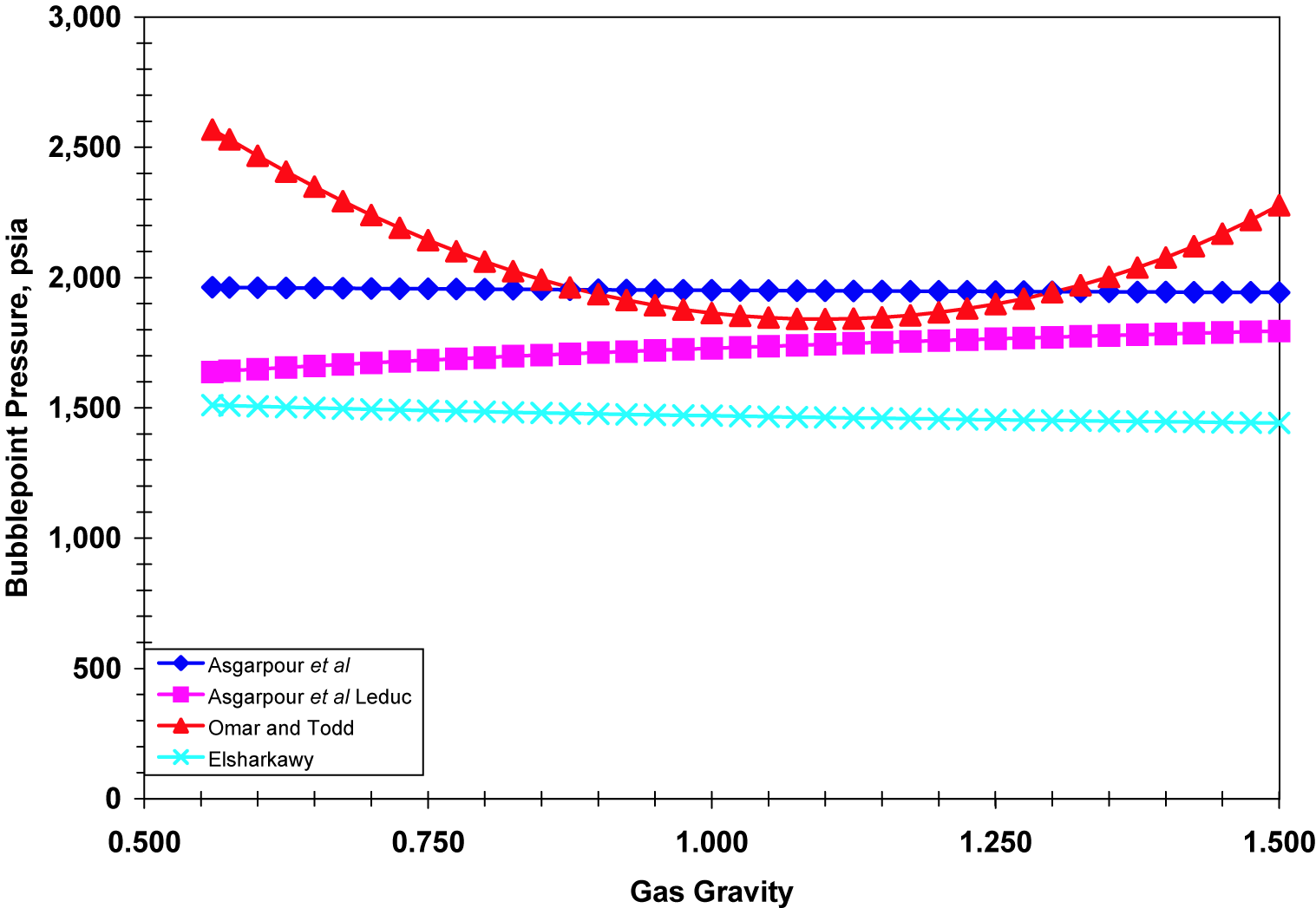 Oil bubblepoint pressure | Society of Petroleum Engineers (SPE) | OnePetro