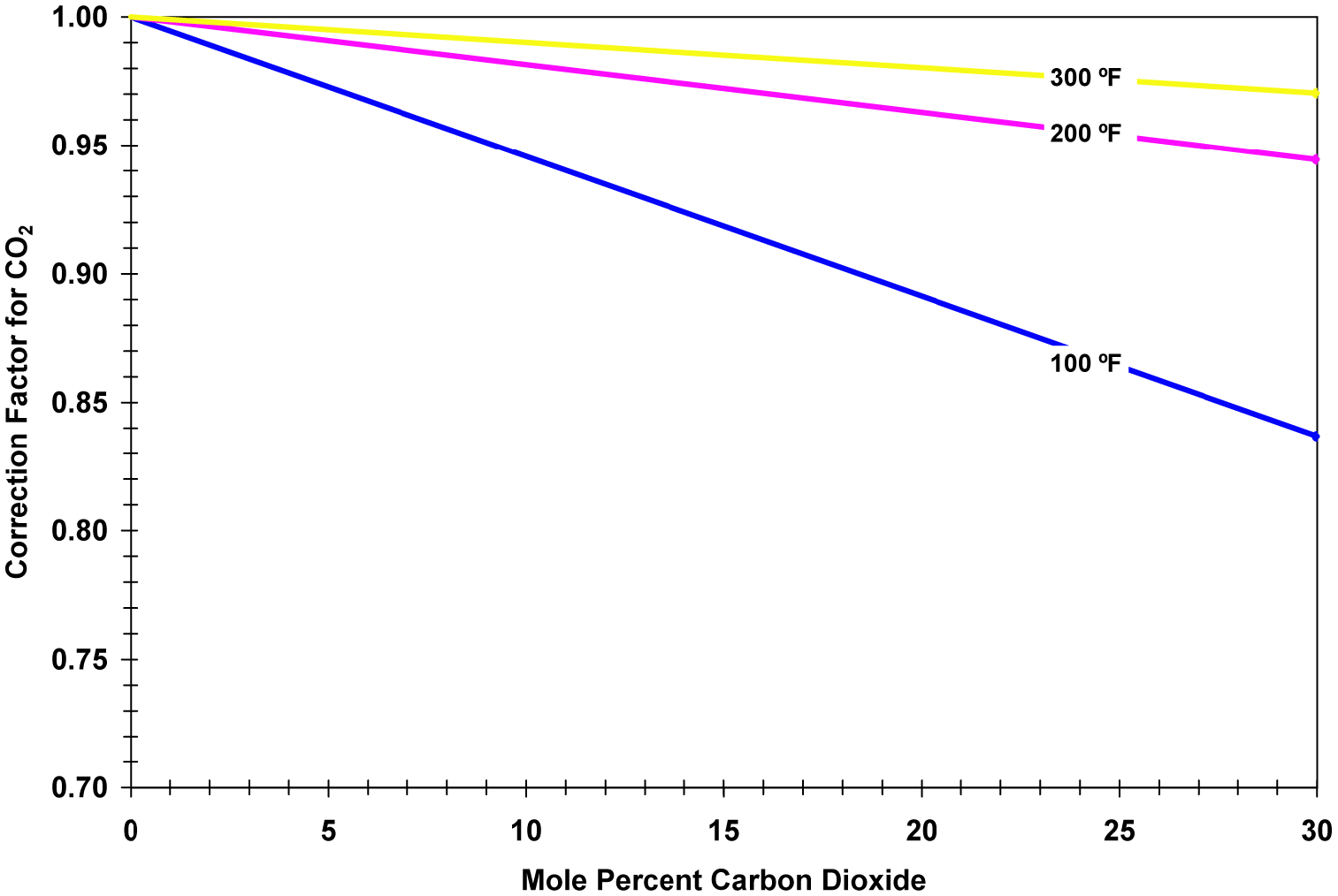 Oil bubblepoint pressure | Society of Petroleum Engineers (SPE) | OnePetro