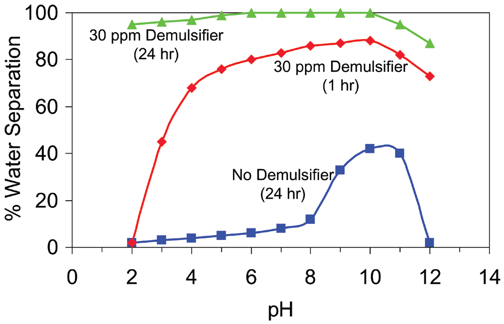 Oil demulsification | Society of Petroleum Engineers (SPE) | OnePetro