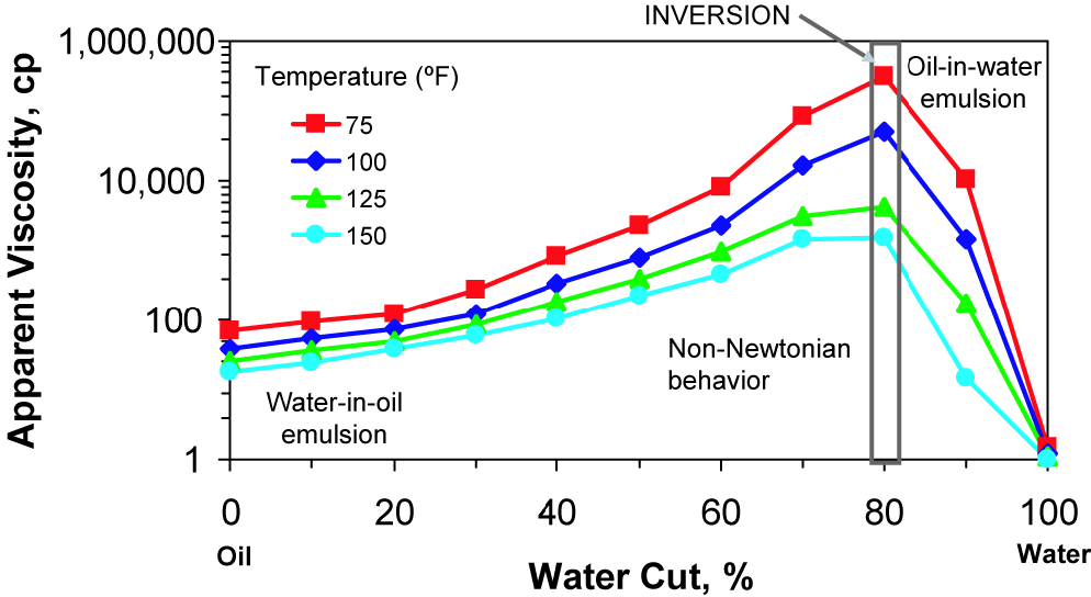 Oil emulsions | Society of Petroleum Engineers (SPE) | OnePetro