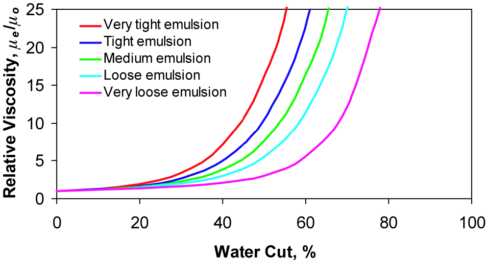 Oil emulsions | Society of Petroleum Engineers (SPE) | OnePetro