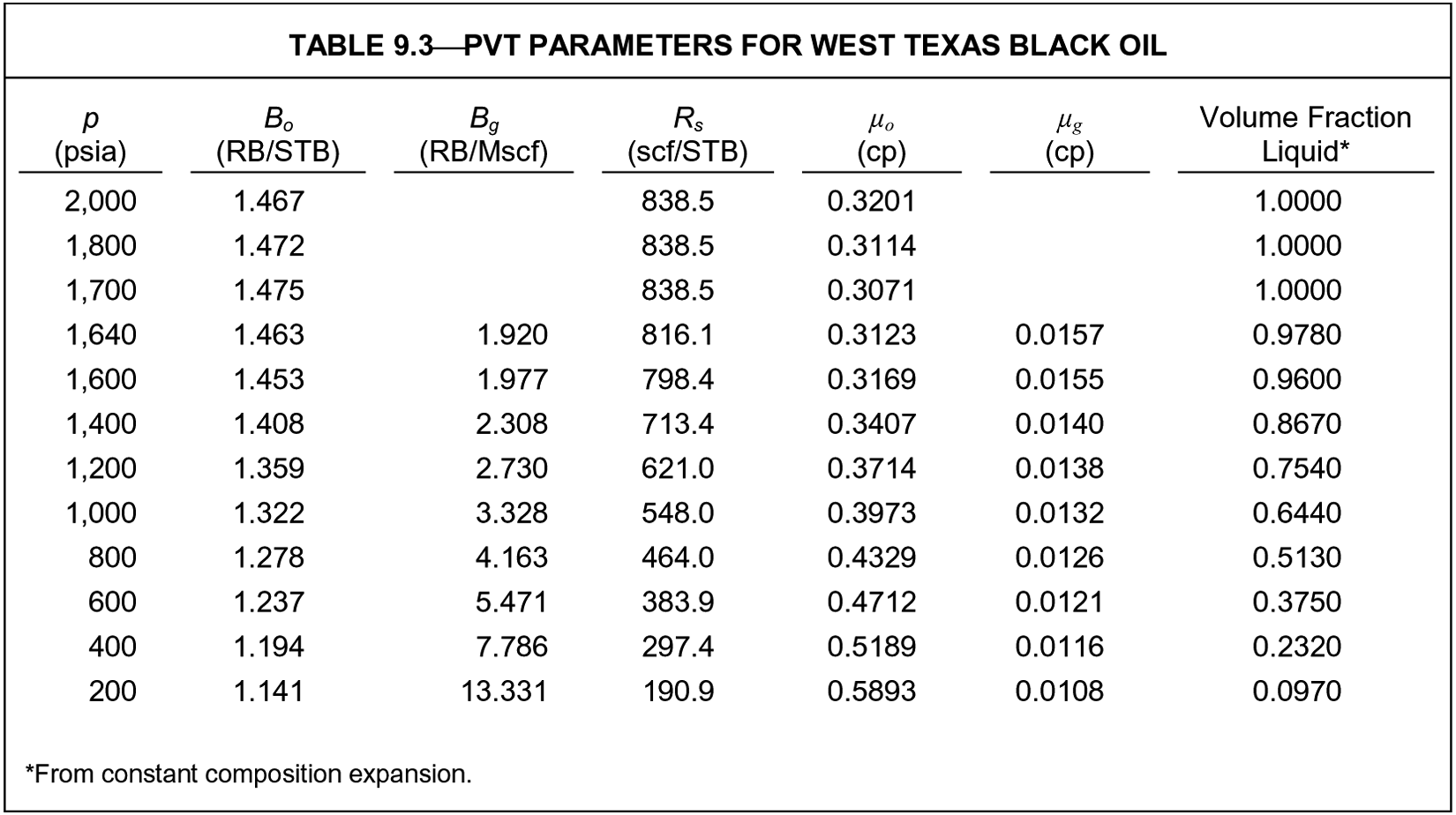 Oil fluid characteristics | Society of Petroleum Engineers (SPE) | OnePetro