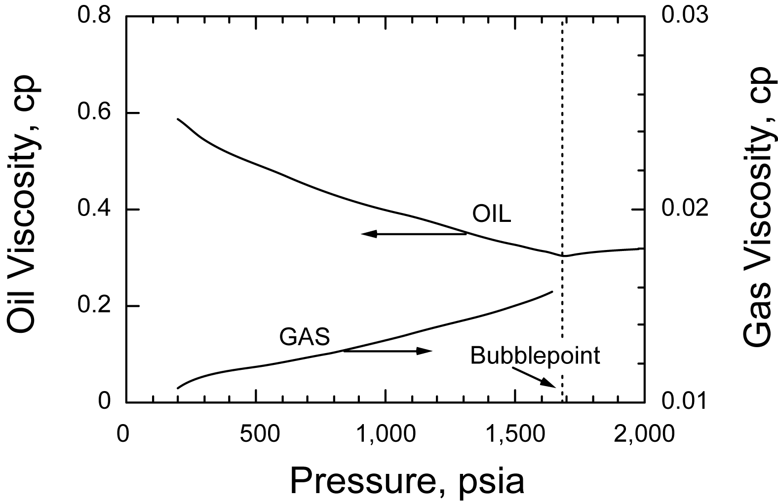 Oil fluid characteristics | Society of Petroleum Engineers (SPE) | OnePetro