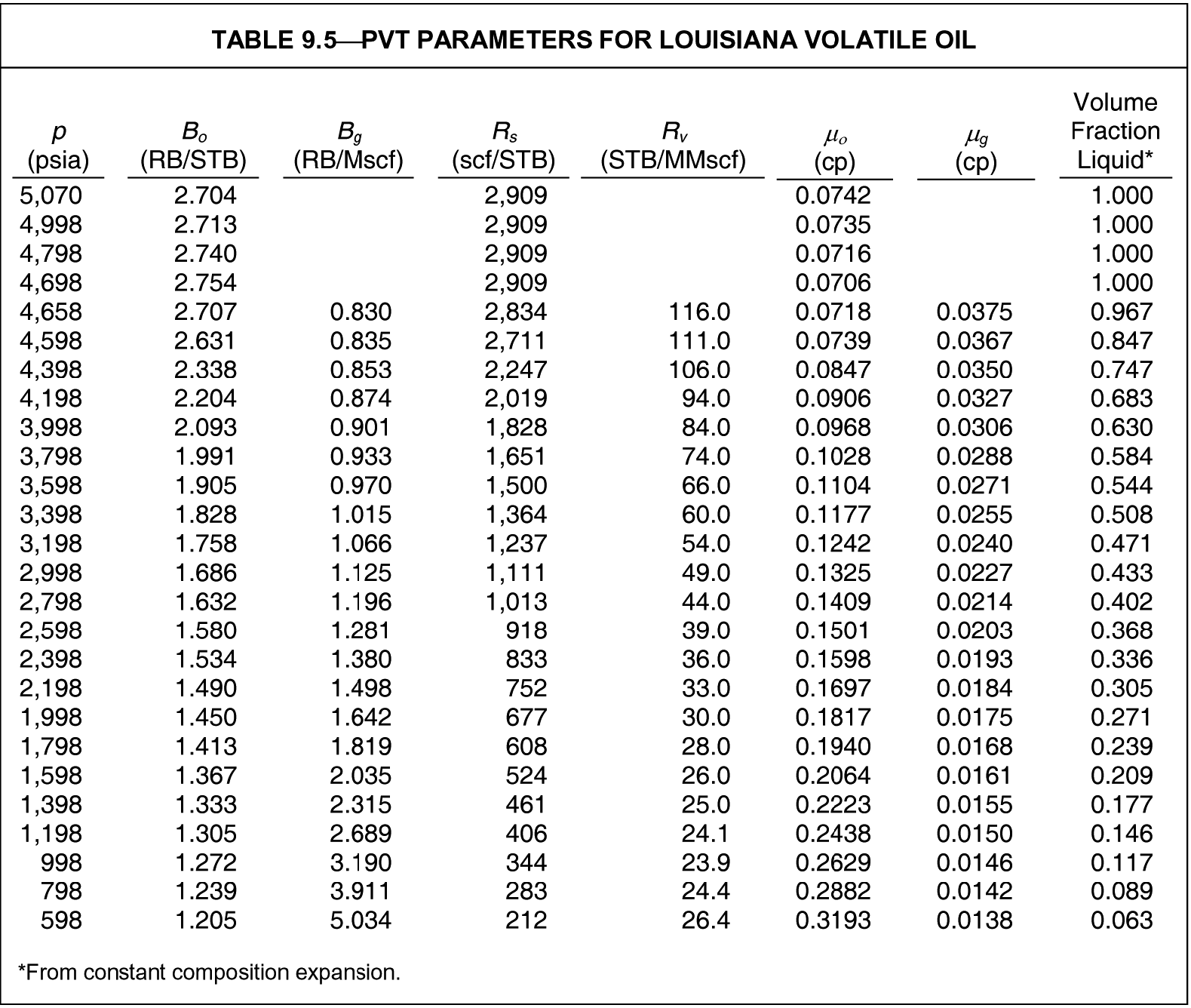 Oil fluid characteristics | Society of Petroleum Engineers (SPE) | OnePetro