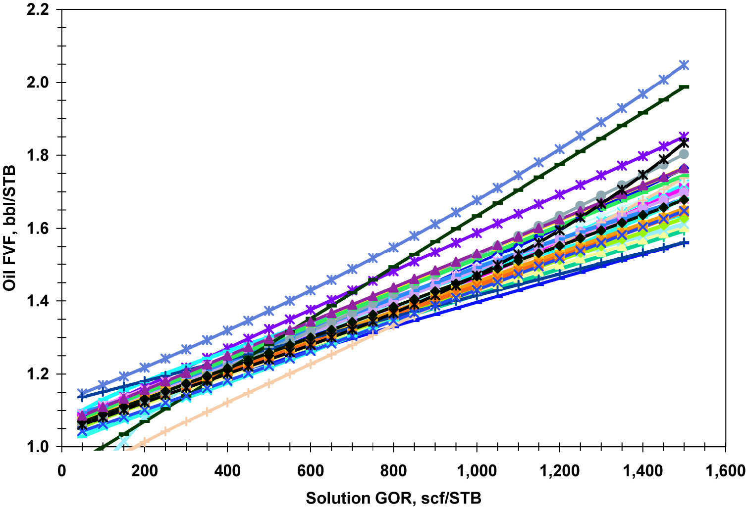 Oil formation volume factor | Society of Petroleum Engineers (SPE ...