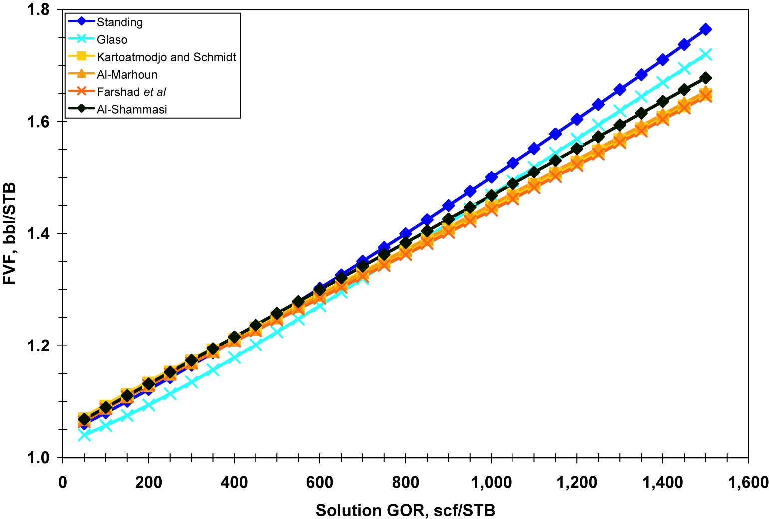 Oil formation volume factor | Society of Petroleum Engineers (SPE ...