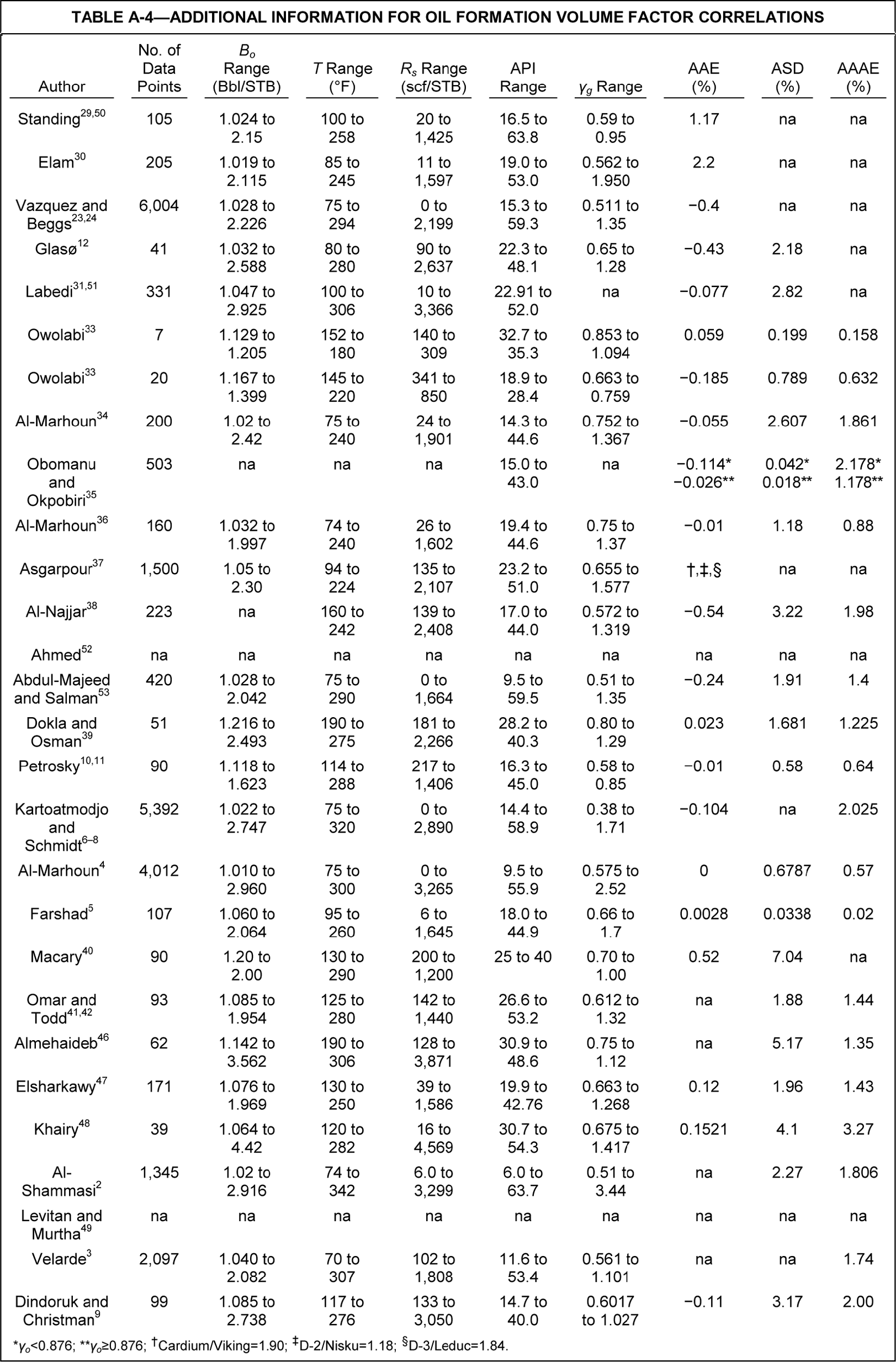Oil formation volume factor | Society of Petroleum Engineers (SPE ...