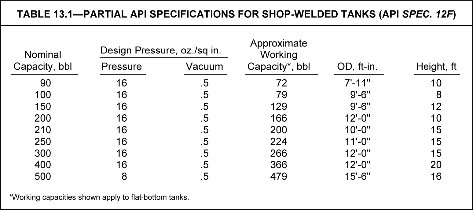 Oil storage | Society of Petroleum Engineers (SPE) | OnePetro