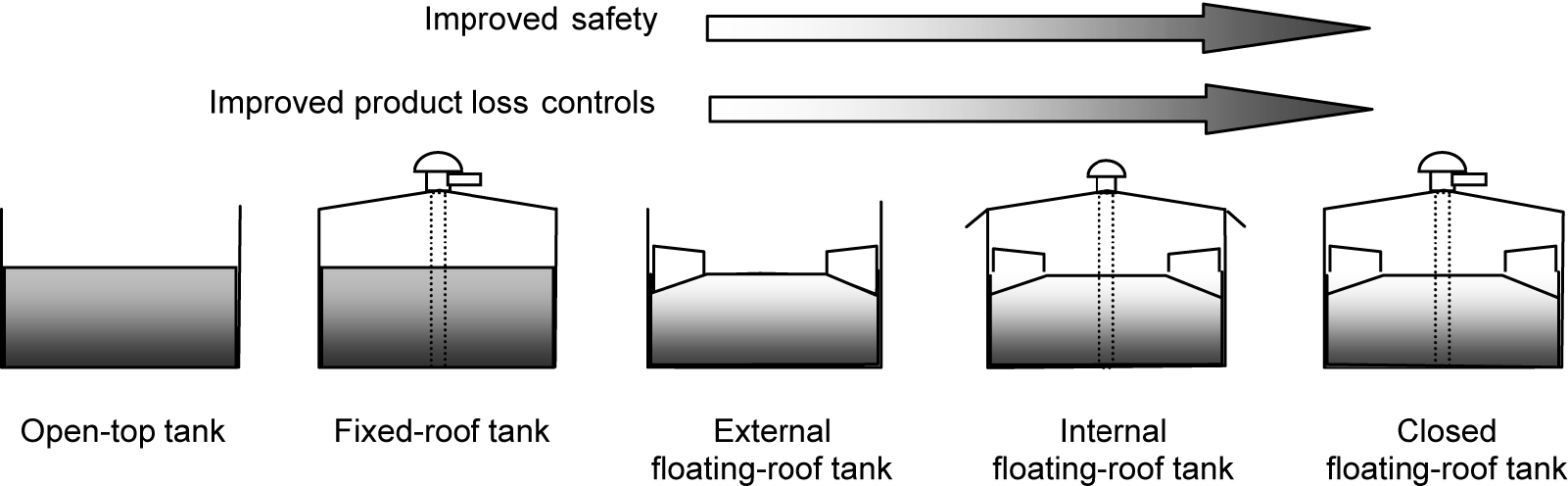 Oil storage | Society of Petroleum Engineers (SPE) | OnePetro