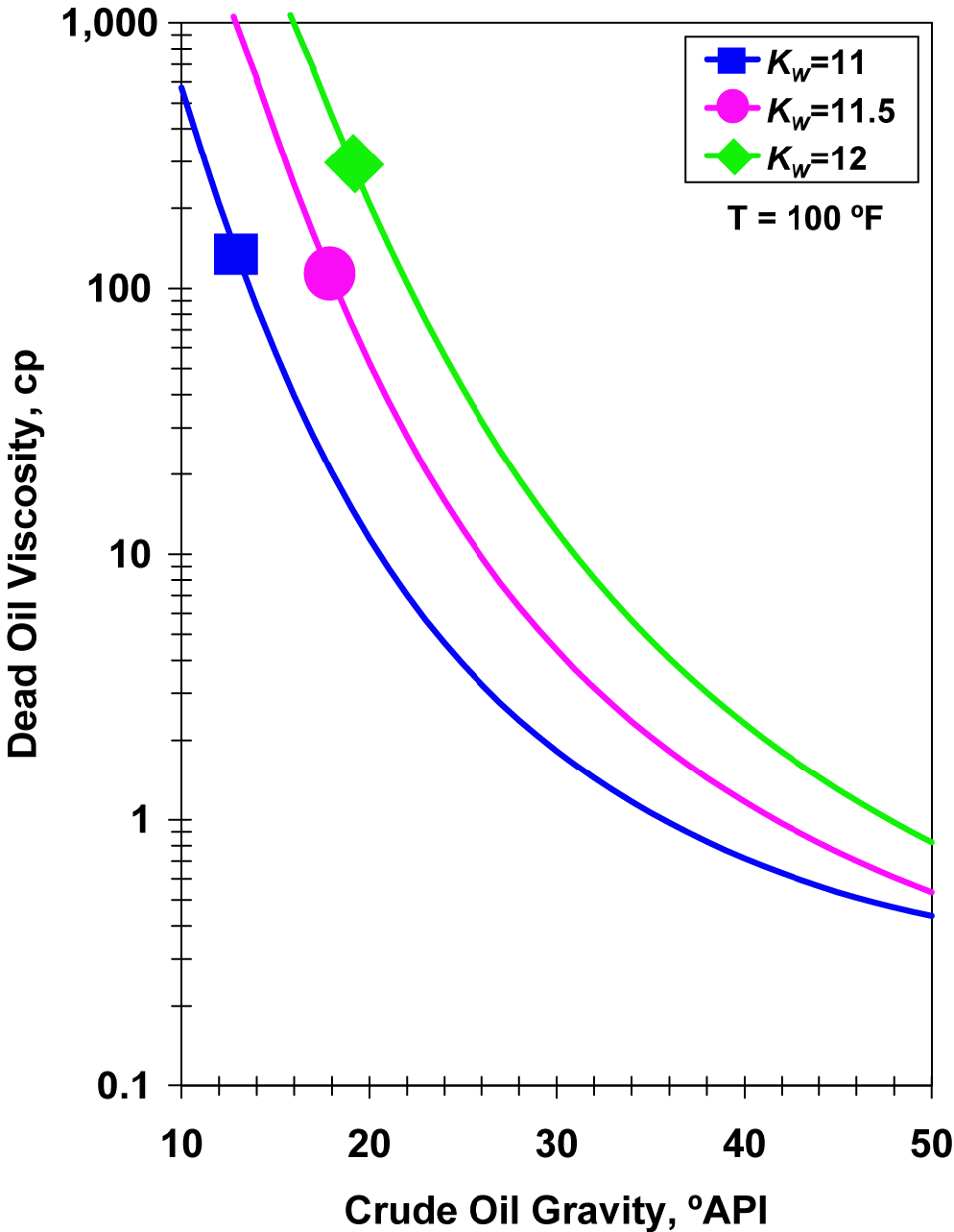 Oil viscosity | Society of Petroleum Engineers (SPE) | OnePetro