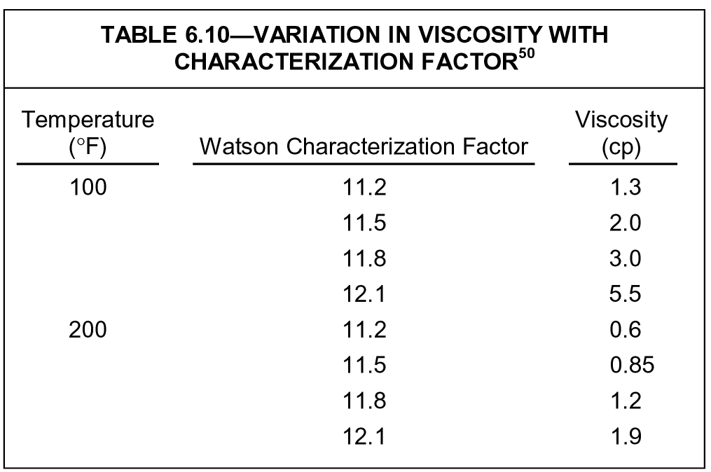 Oil viscosity | Society of Petroleum Engineers (SPE) | OnePetro