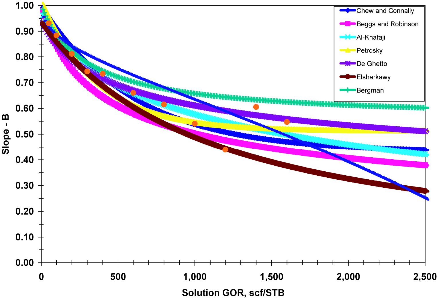 Oil viscosity | Society of Petroleum Engineers (SPE) | OnePetro