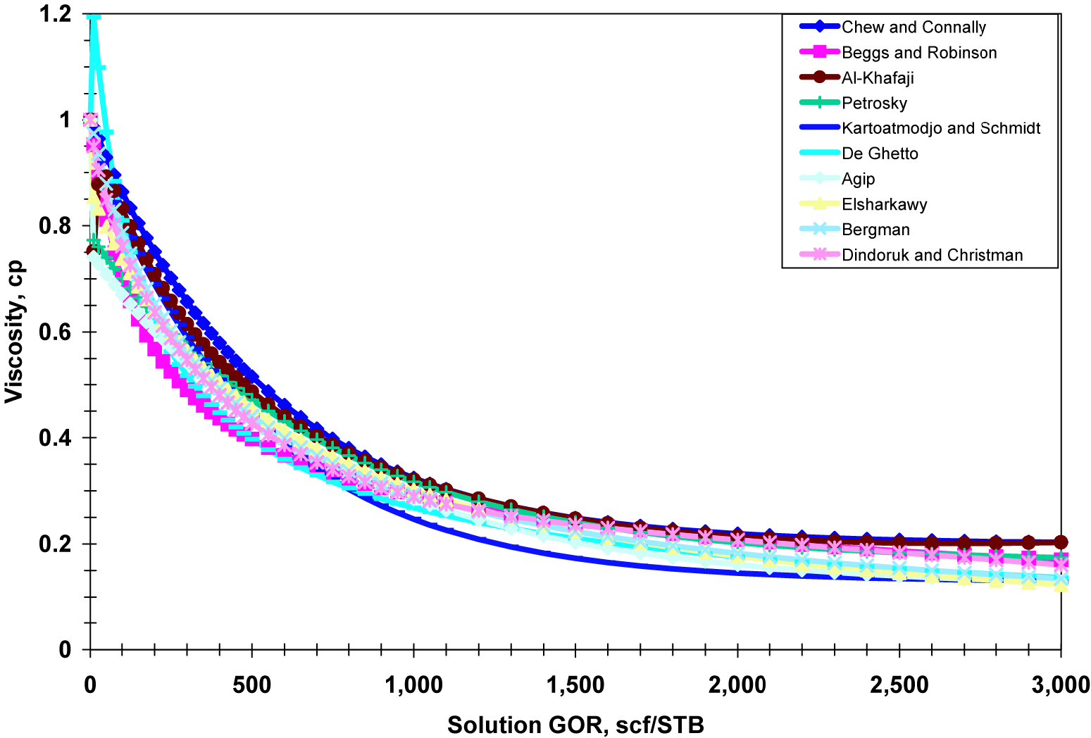 Oil viscosity | Society of Petroleum Engineers (SPE) | OnePetro
