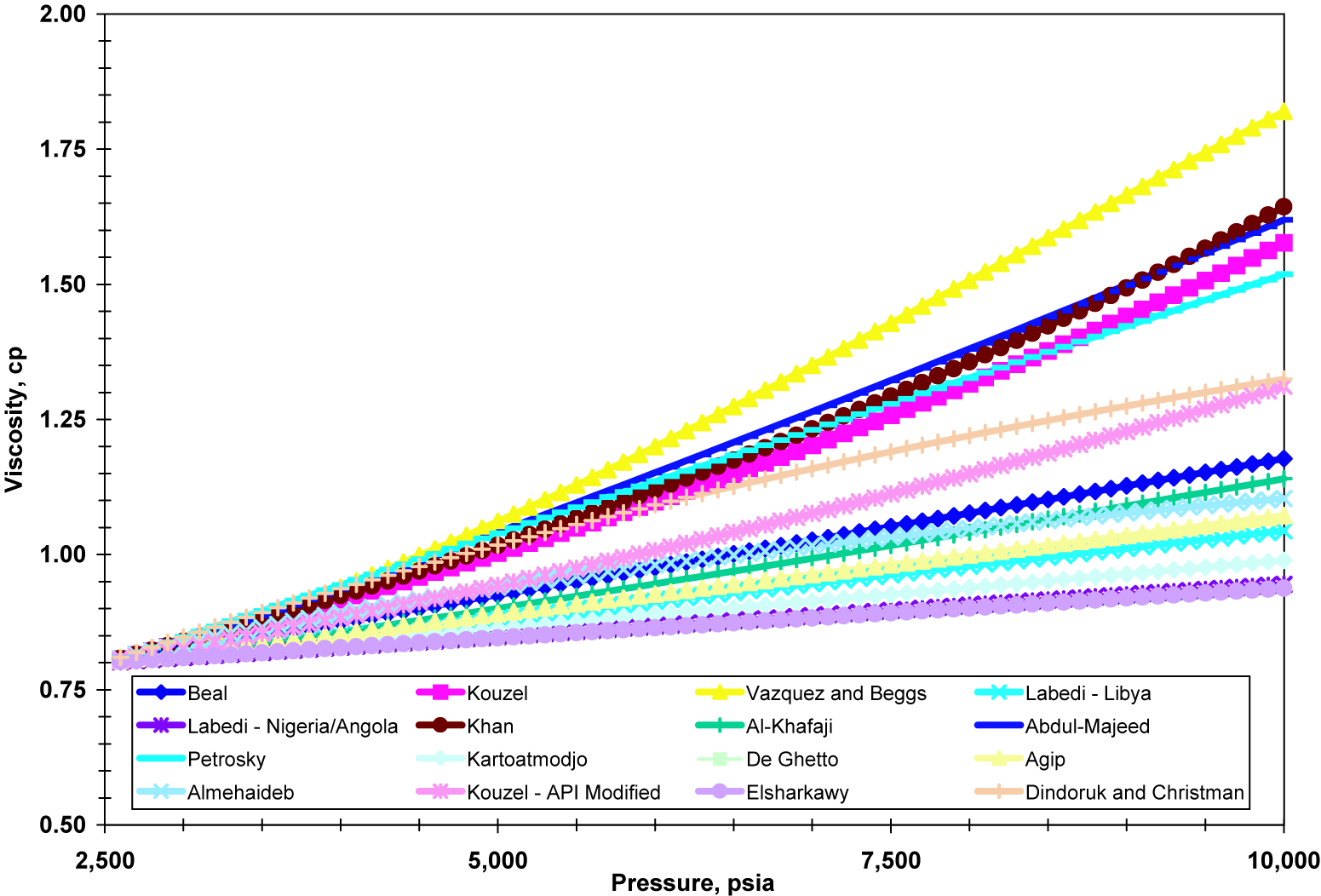 Oil viscosity | Society of Petroleum Engineers (SPE) | OnePetro