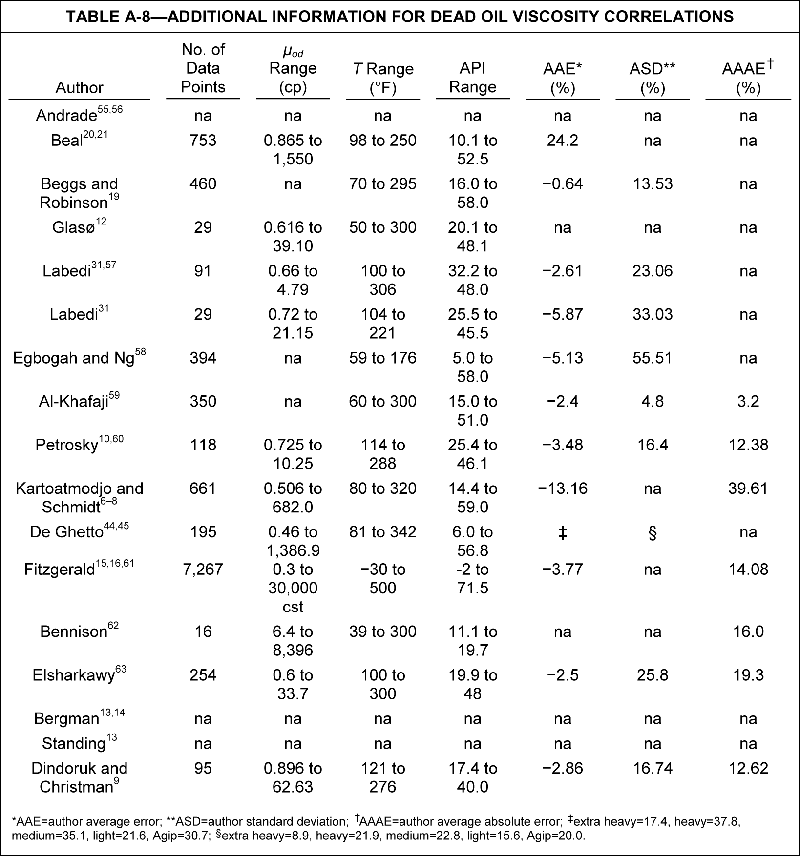 Oil viscosity | Society of Petroleum Engineers (SPE) | OnePetro