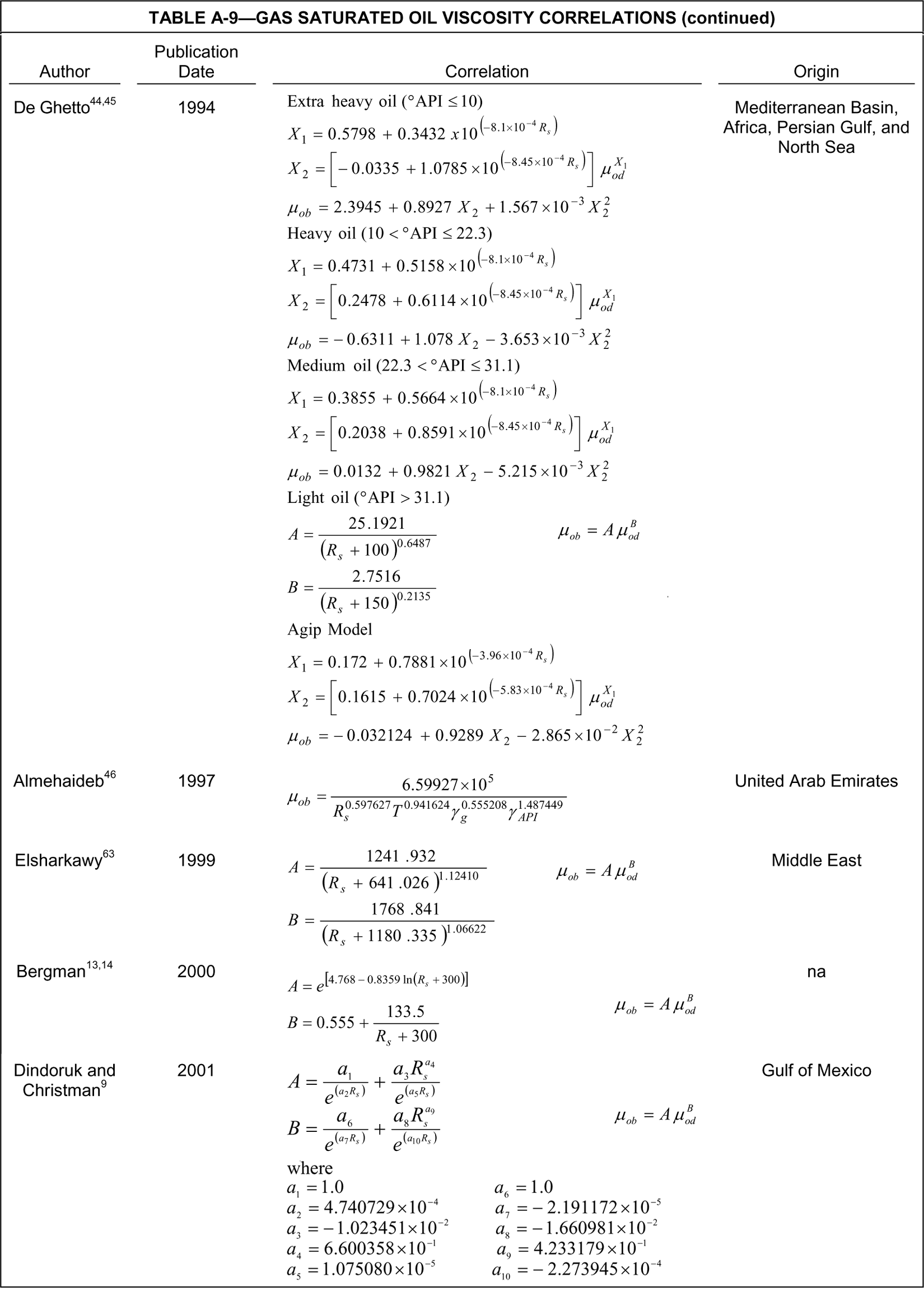 Oil viscosity | Society of Petroleum Engineers (SPE) | OnePetro