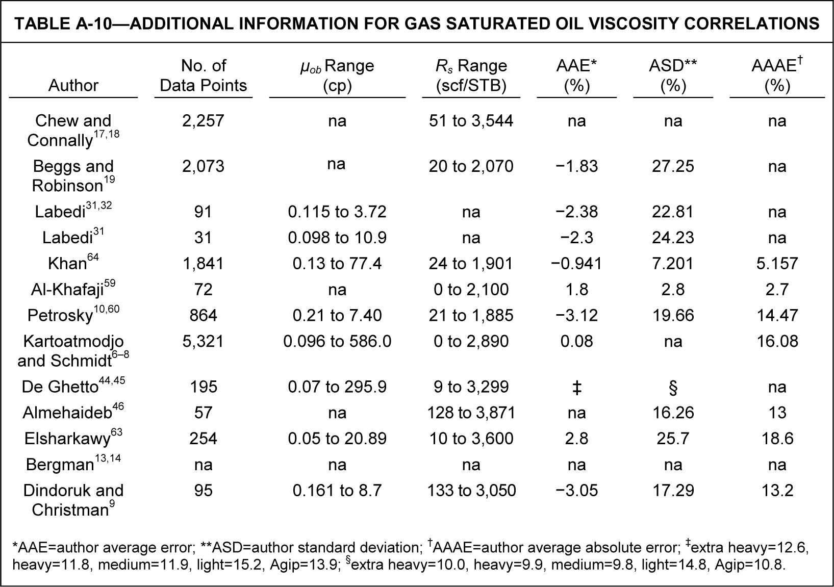 Oil viscosity | Society of Petroleum Engineers (SPE) | OnePetro