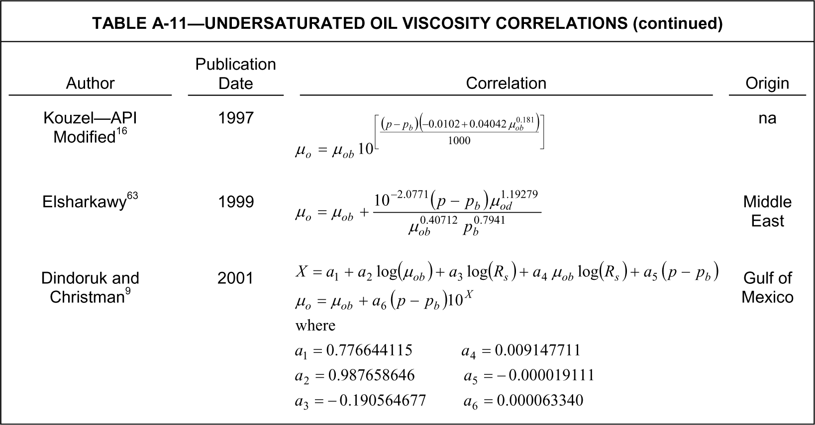Oil viscosity | Society of Petroleum Engineers (SPE) | OnePetro