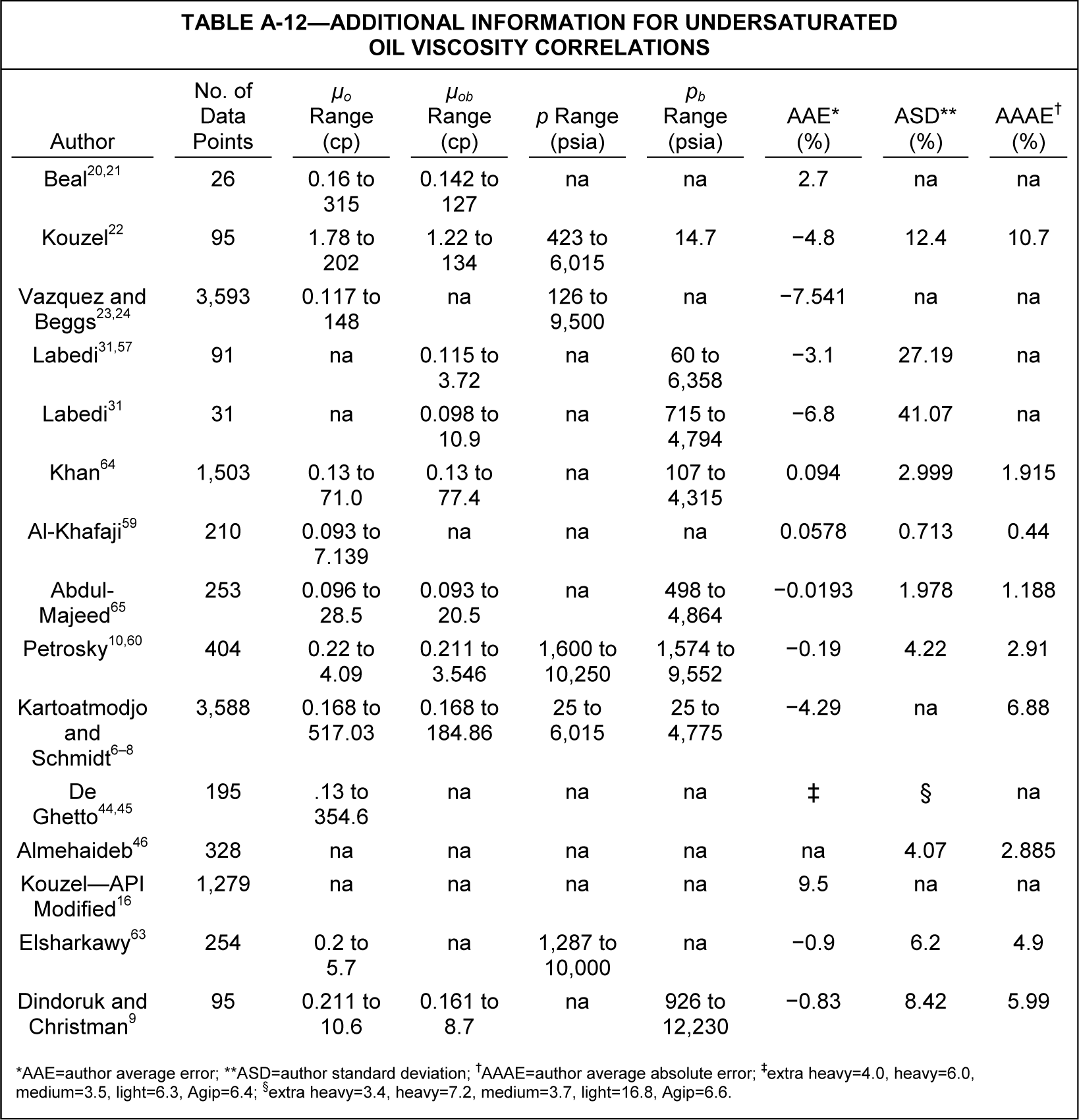 Oil viscosity | Society of Petroleum Engineers (SPE) | OnePetro