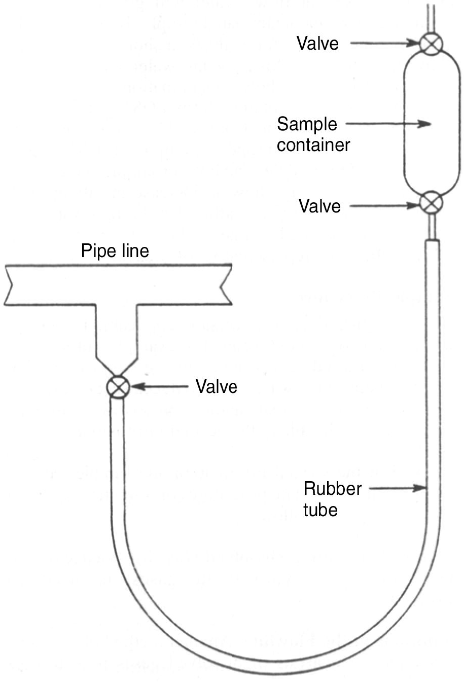 Oilfield water sampling | Society of Petroleum Engineers (SPE) | OnePetro
