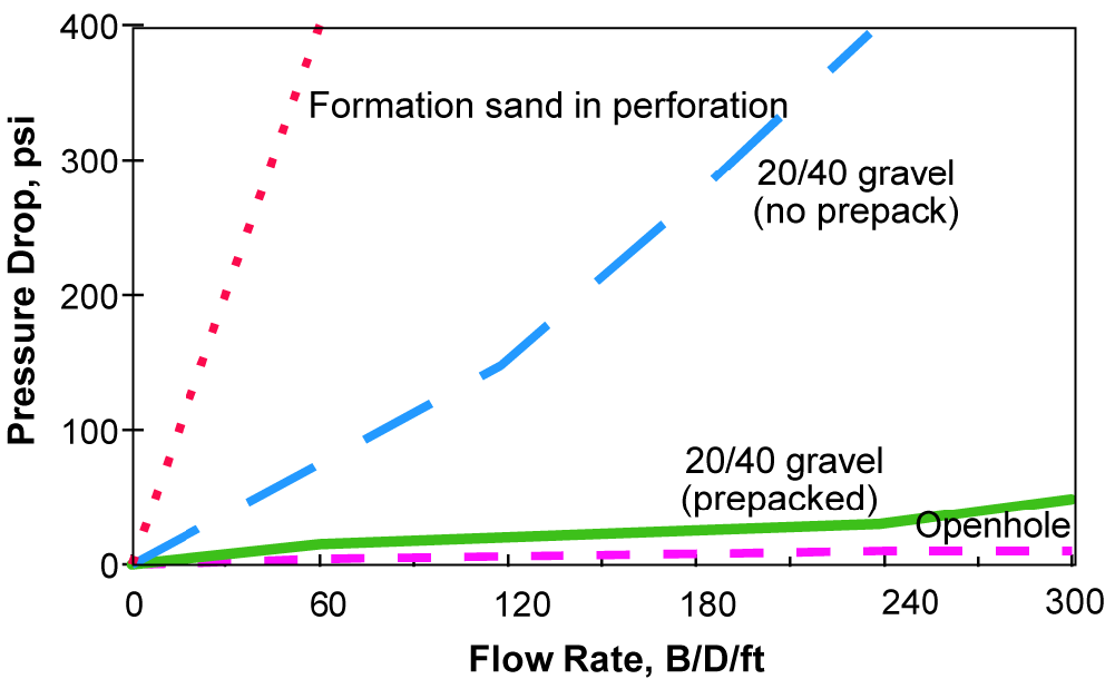 Openhole gravel packing | Society of Petroleum Engineers (SPE) | OnePetro