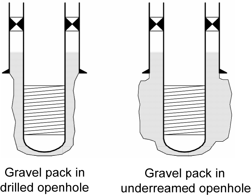 Openhole gravel packing | Society of Petroleum Engineers (SPE) | OnePetro