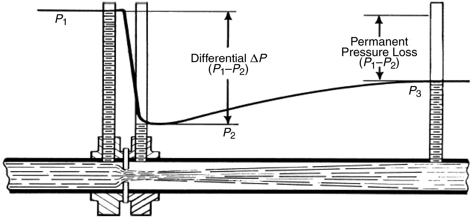 Orifice gas meters | Society of Petroleum Engineers (SPE) | OnePetro