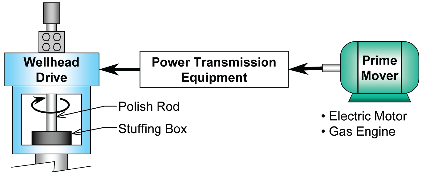 PCP system components | Society of Petroleum Engineers (SPE) | OnePetro