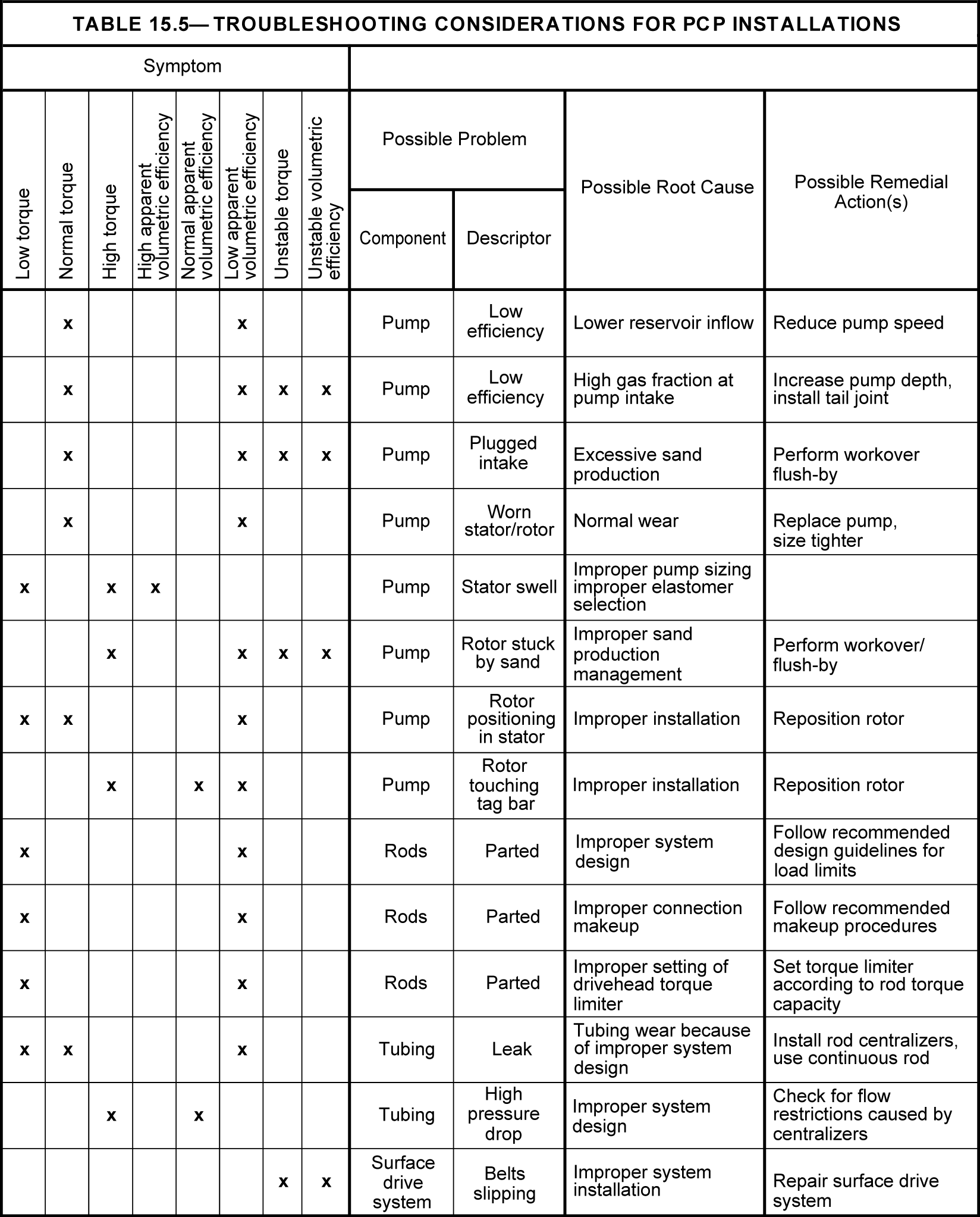 PCP system operations | Society of Petroleum Engineers (SPE) | OnePetro