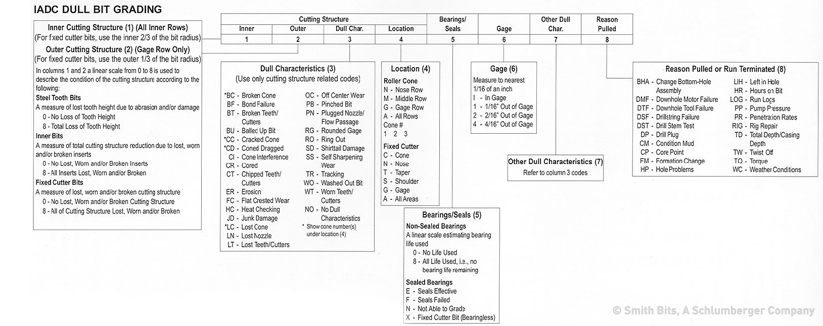 PDC bit classification | Society of Petroleum Engineers (SPE) | OnePetro
