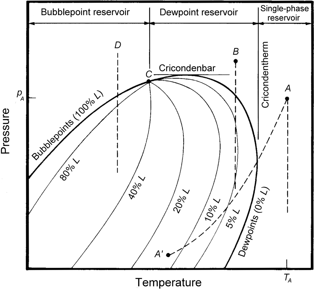 Phase diagrams for reservoir fluid systems | Society of Petroleum ...