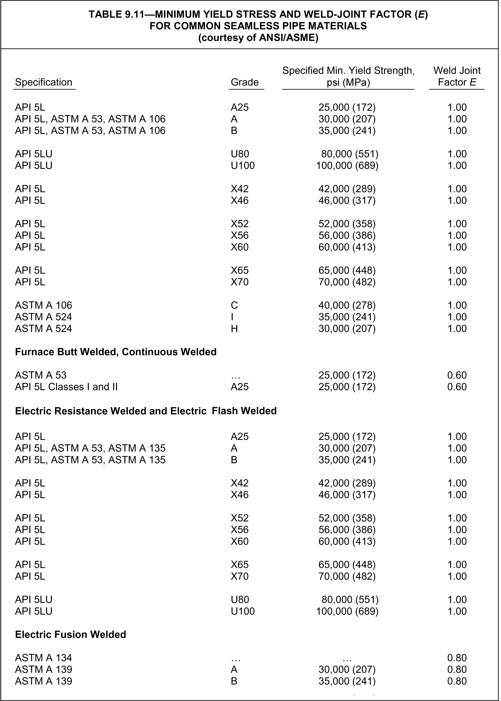 Pipeline design consideration and standards | Society of Petroleum ...