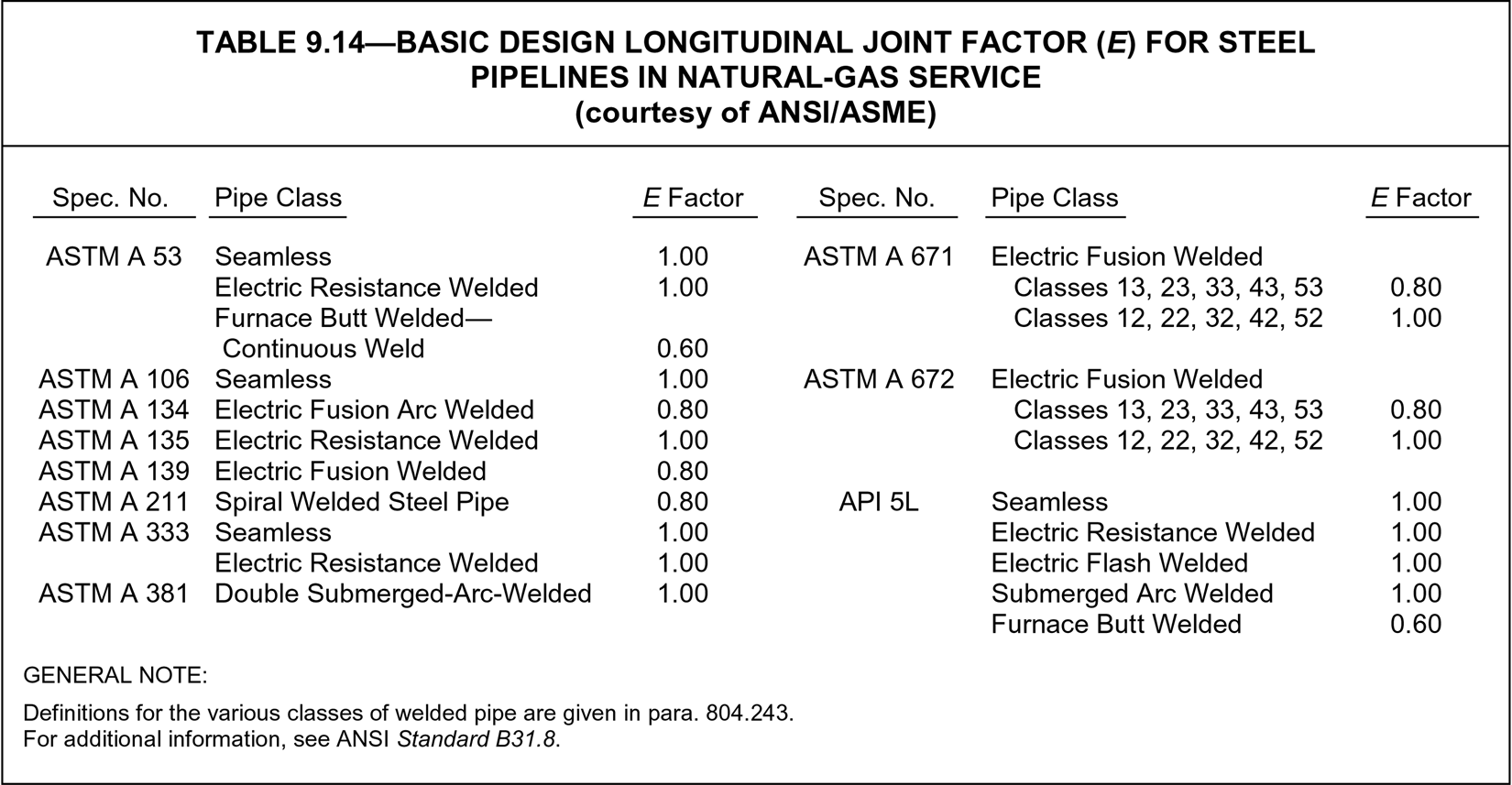 Pipeline design consideration and standards | Society of Petroleum ...