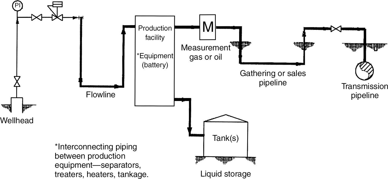 Piping and pipeline systems | Society of Petroleum Engineers (SPE ...