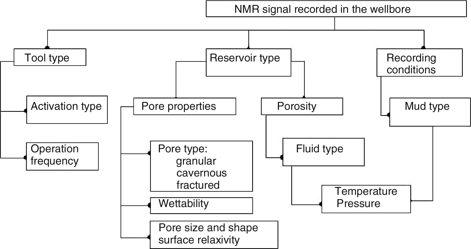 Planning for NMR log data collection | Society of Petroleum Engineers ...